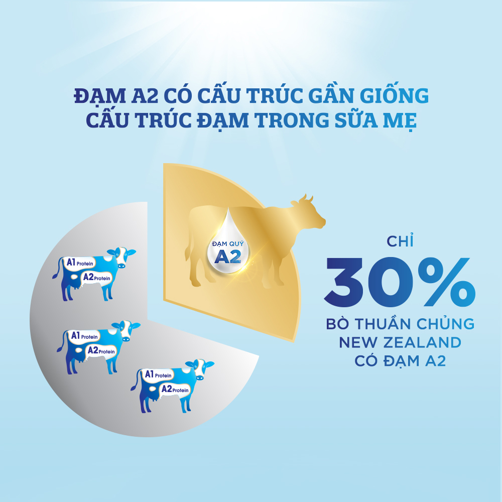 Sữa Enfa A2 NeuroPro có bao nhiêu loại? Giá bao nhiêu?